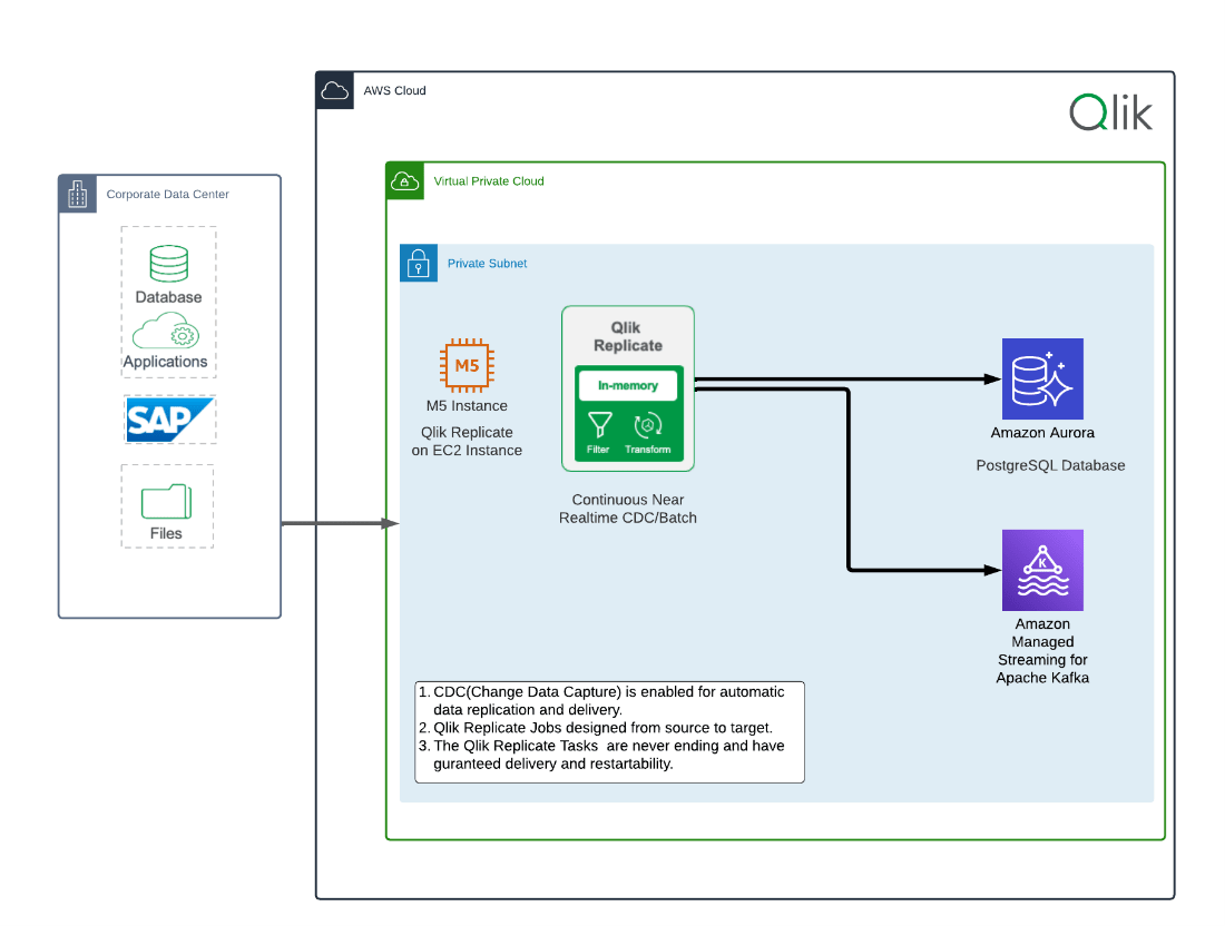 Empowering Real-time Data Replication: Unleashing the Potential of Qlik Replicate and Amazon MSK ...