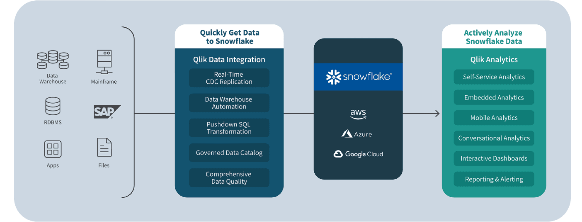 Snowflake Cloud Data Platform: Data Integration & Analytics | Qlik