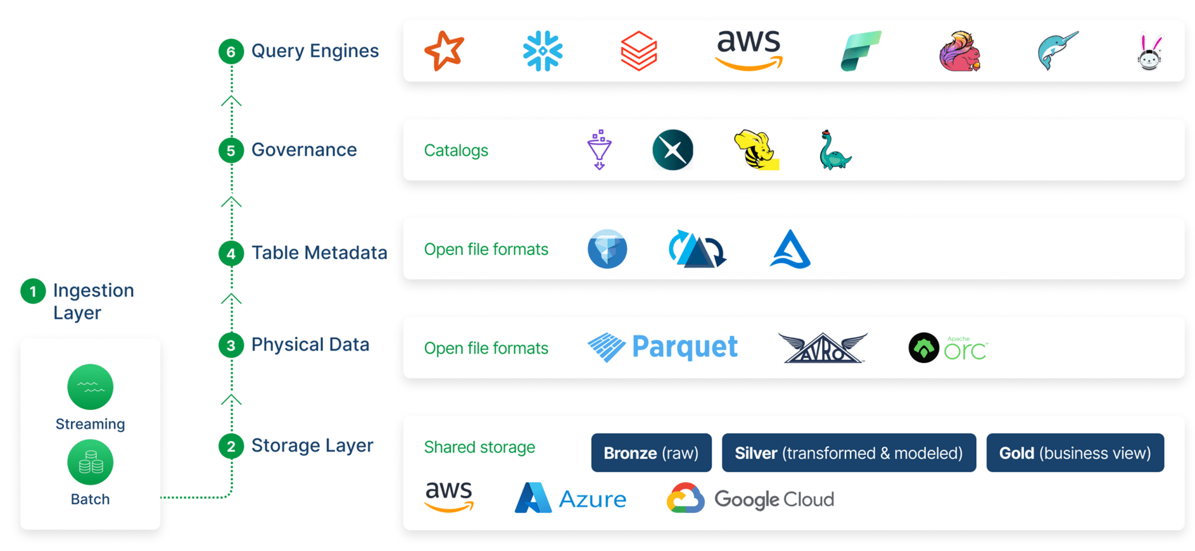 What is a Data Lakehouse? Definition, Features & Benefits | Qlik