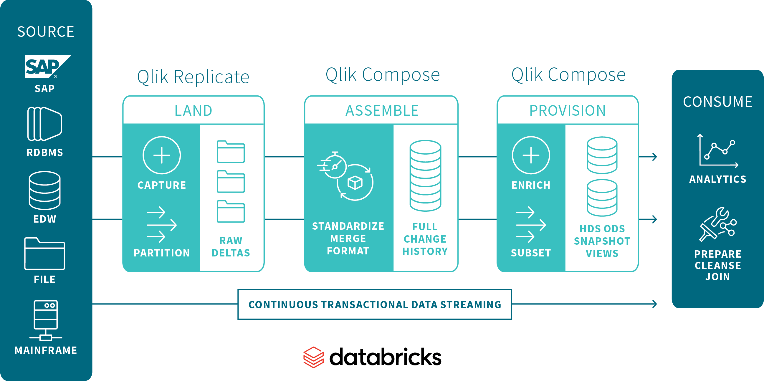 Qlik Replicate Free Trial for Databricks | Qlik Qlik Replicate Free Trial for Databricks | Qlik