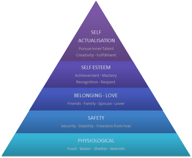 Maslow’s Hierarchy of Needs Pyramid | Tarot Elements