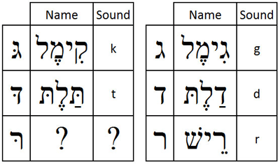 Hebrew for Tarot Readers, the Double Letters | Tarot Elements