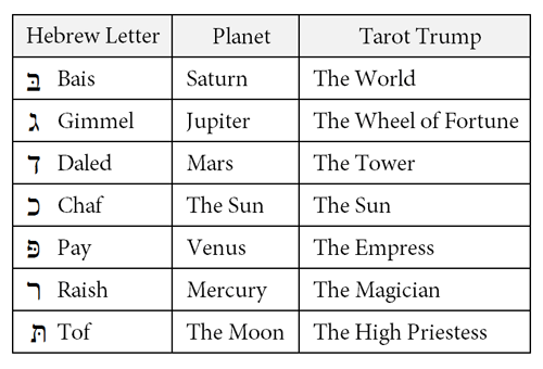 Hebrew for Tarot Readers: Assigning the Seven Planets | Tarot Elements