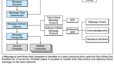 Protocols for Handling Messages Between Simulation Computers - Tech Briefs