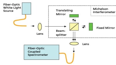 A Short-Range Distance Sensor with Exceptional Linearity - Tech Briefs