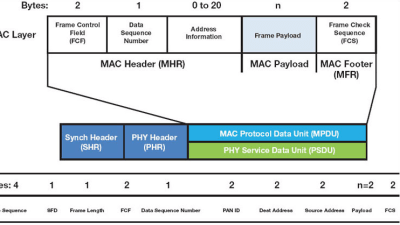 Networking the IoT with IEEE 802.15.4/6LoWPAN - Tech Briefs