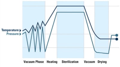 Selecting Pressure Sensors for Autoclaves - Tech Briefs