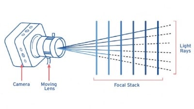Light Field Imaging Technology - Tech Briefs