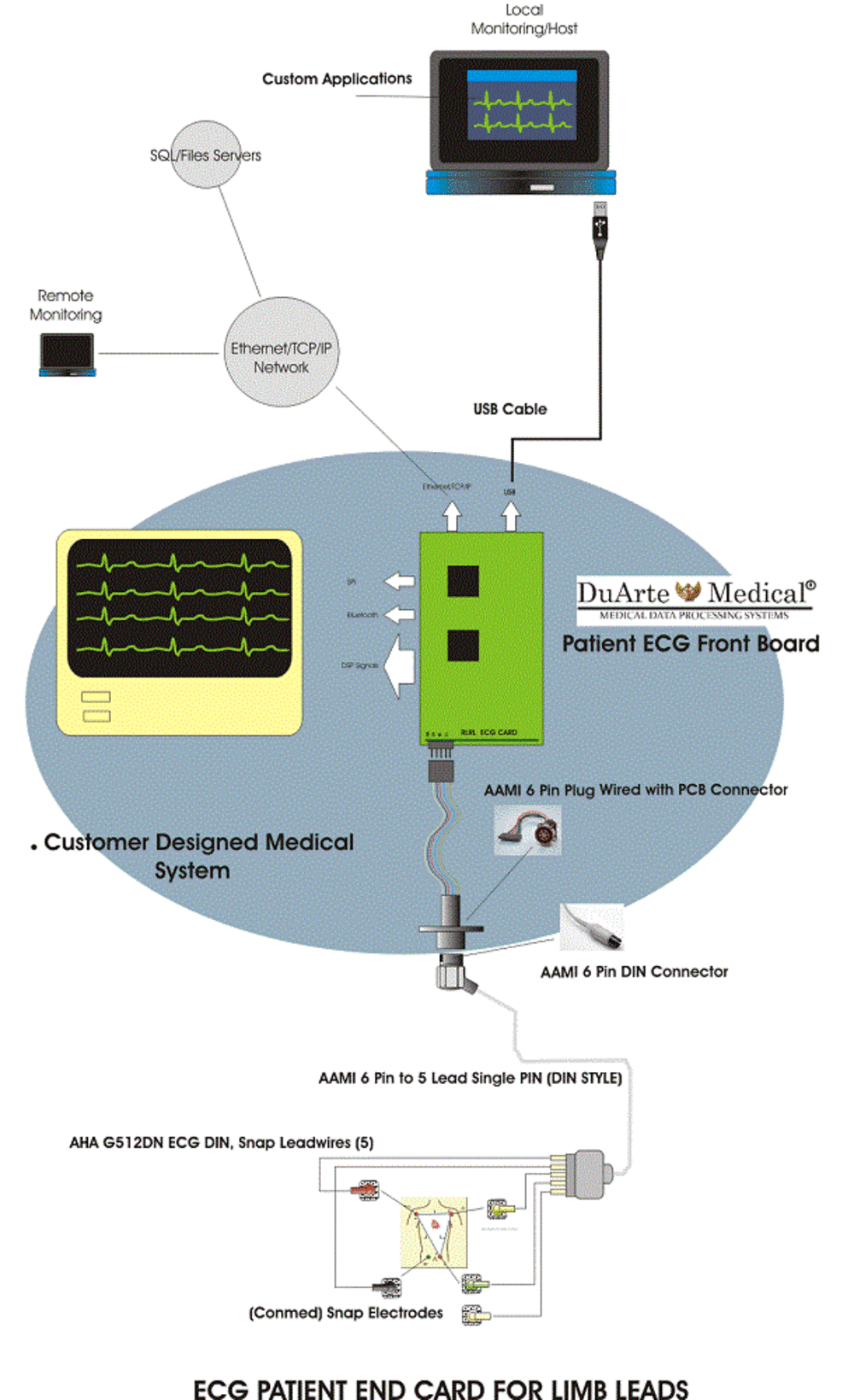 ECG Front-End Development Kit - Create the Future