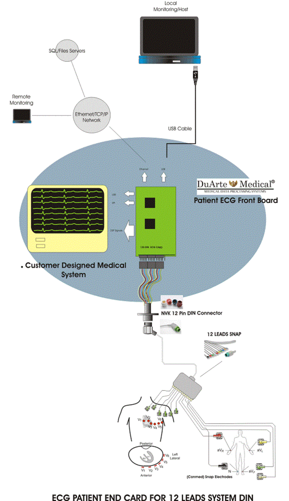 ECG Front-End Development Kit - Create the Future