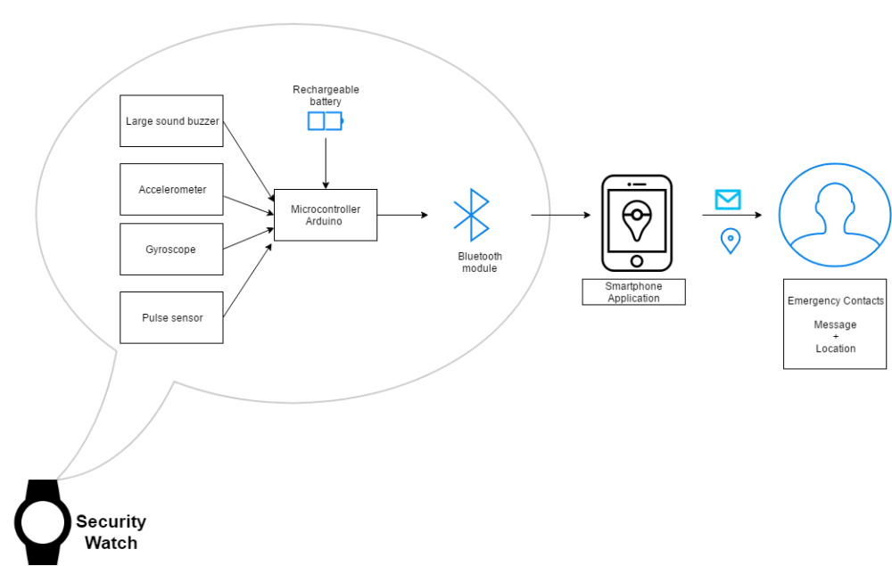 Smart Security Watch - Create the Future