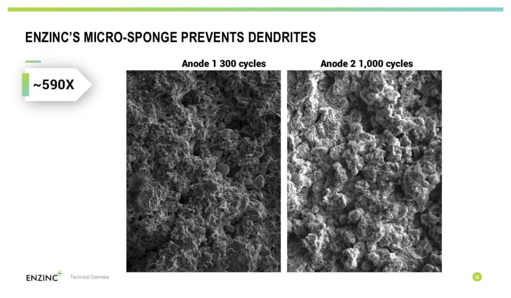 Zinc Sponge Battery - Create the Future