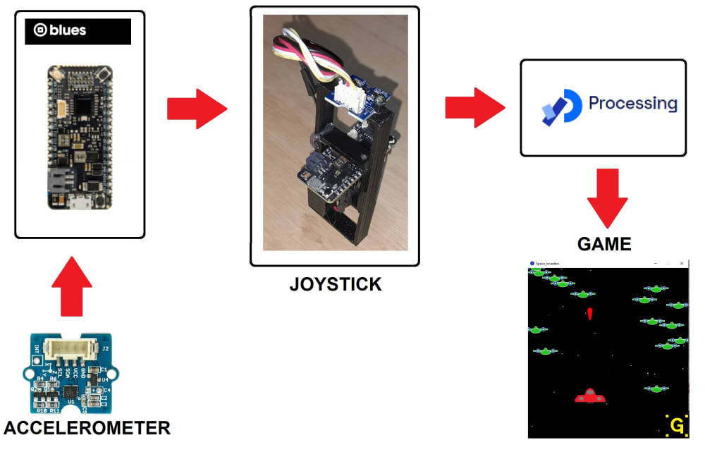 Gaming Joystick For Disabled People - Create the Future