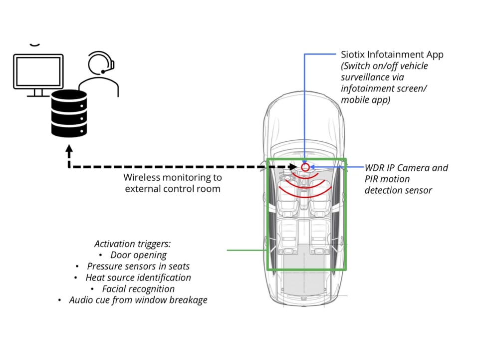 In-vehicle Occupant Surveillance and Security System (IVOSS) - Create ...