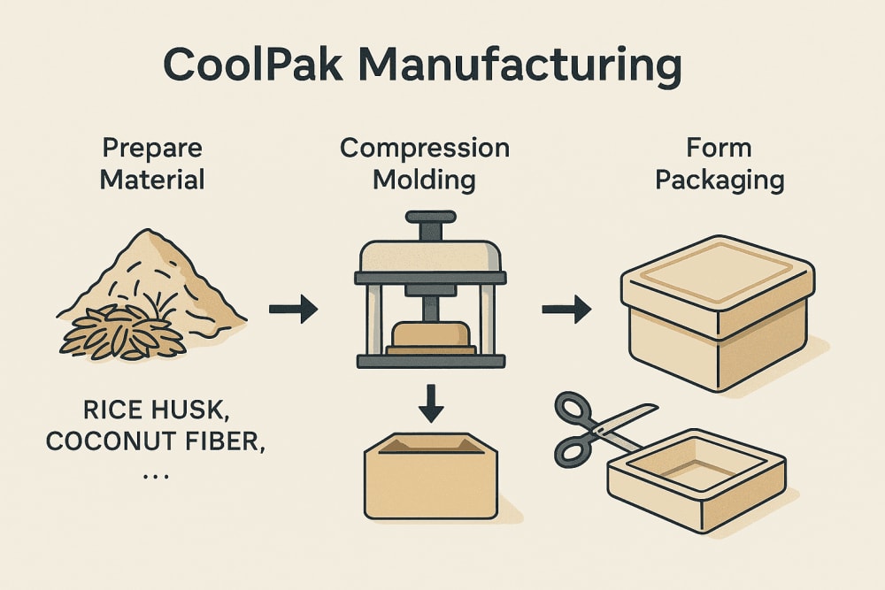 CoolPak – Passive Cooling Packaging Made from Agricultural Waste ...