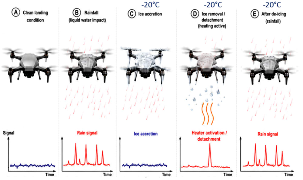Repellion: Zero-Power Ice Detection and Autonomous De-Icing That Keeps ...