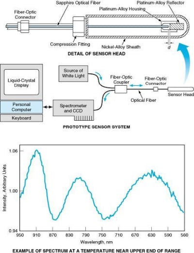 fabry perot interferometer experiment