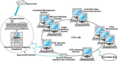 spacecraft bus control systems