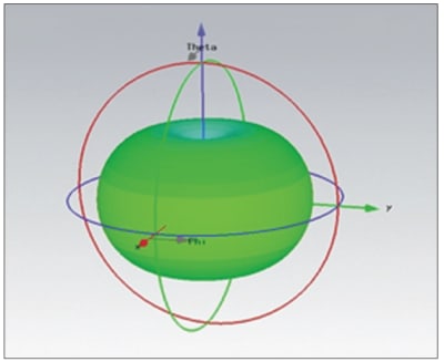 toroidal antenna pattern