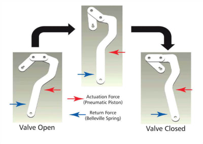 non collinear forces