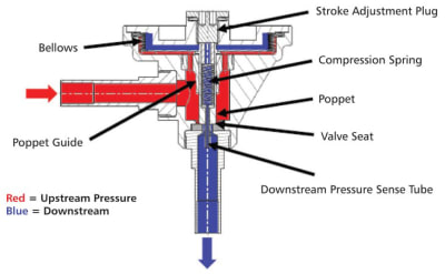 low pressure seating