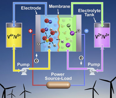vanadium redox flow battery