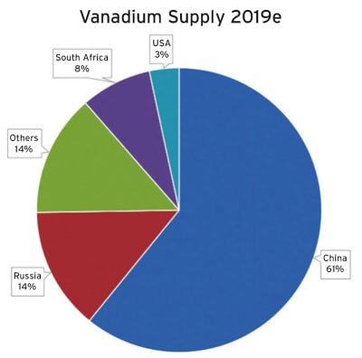 vanadium uses