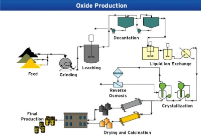vanadium common uses