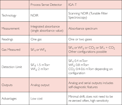 endpoint detection chemistry