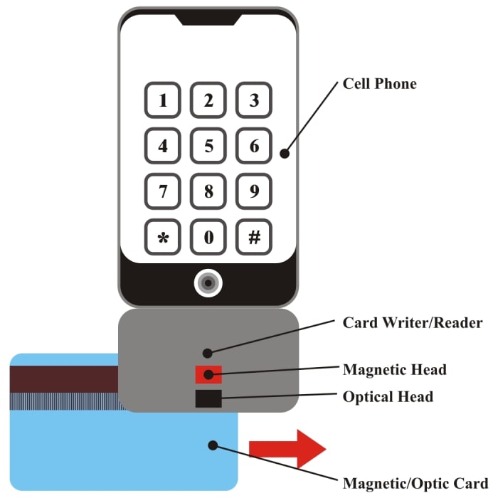 Portable Magnetic Strip Writer/Reader