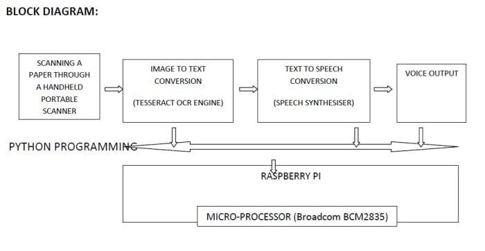 Electronic Narrator For Visually Impaired