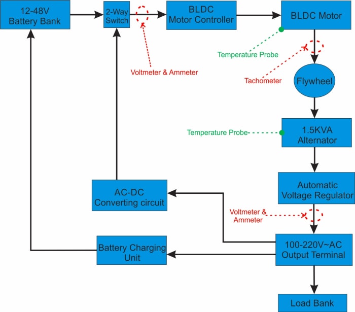 Design and Development of a 1.5kVA Dynamic Fuelless Generator (DFLG)
