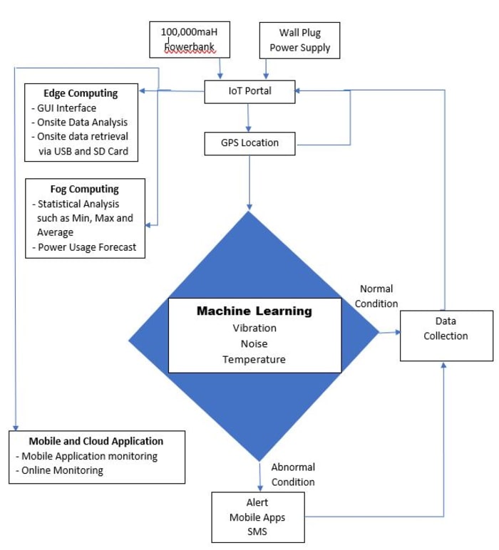 Predictive Maintenance Using Machine Learning