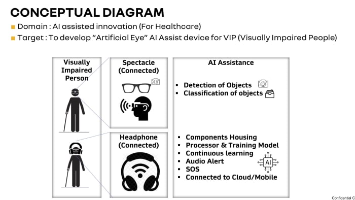 AI Based Assistive Device for Visually Impaired People