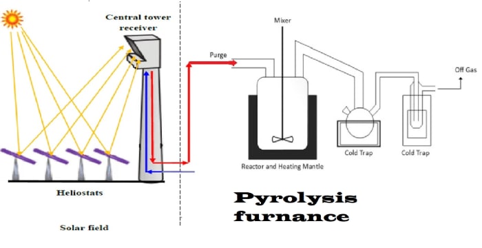 Pyrolysis Furnace for Converting Plastic Waste into High-Quality Fuel ...