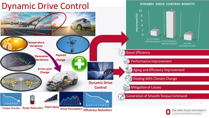 Dynamic Drive Control Scheme for Energy-Efficient Electric Drive Systems