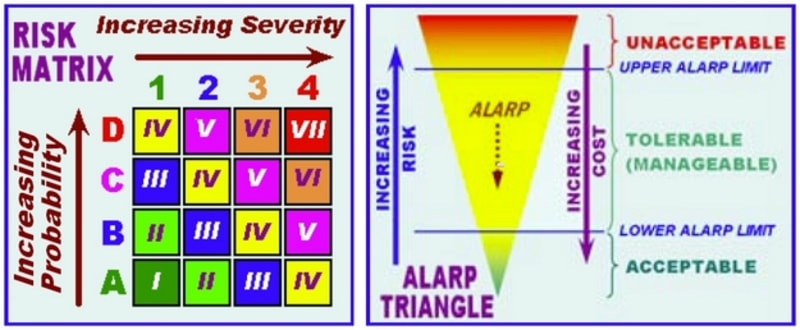 SAFER Diamond: Risk Assessment Schema