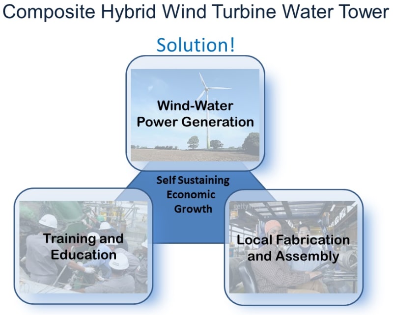 Composite Hybrid Wind Turbine Water Tower - Create the Future