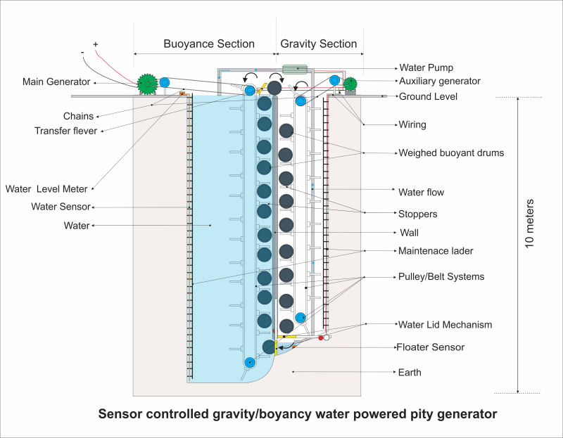 Sensor-Controlled Gravity/Buoyancy Power Pit Generator - Create the Future