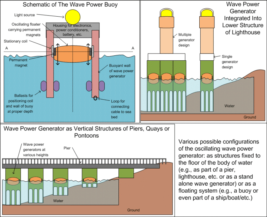 The Vertical Axis Oscillating Wave Power Generator