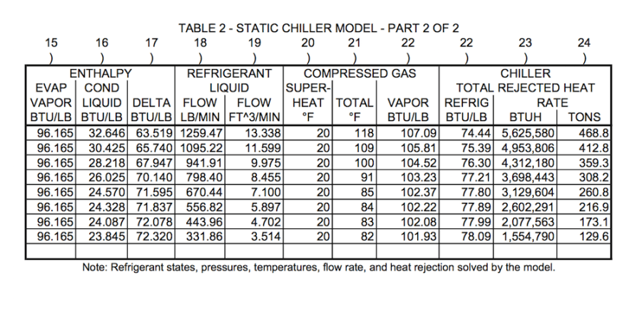 A Model for Chiller Operations to Predict Operational Data Points for ...