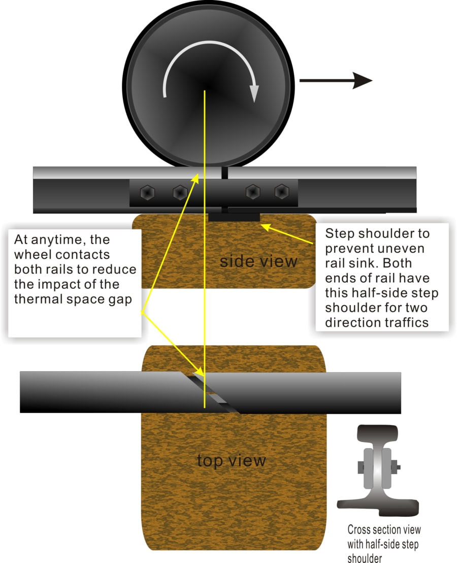 Reduce Impact of Railway Rail Thermal Gap