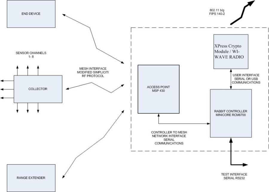 RF Sensor Network Improves Aircraft Availability
