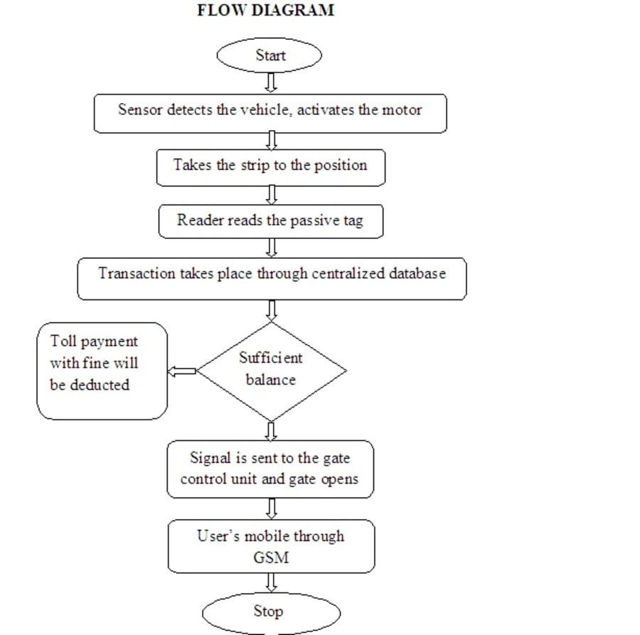 Automatic Toll Gate System Using Advanced RFID And GSM Technology