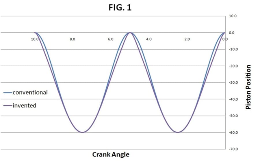 Optimized Piston Motion Engine