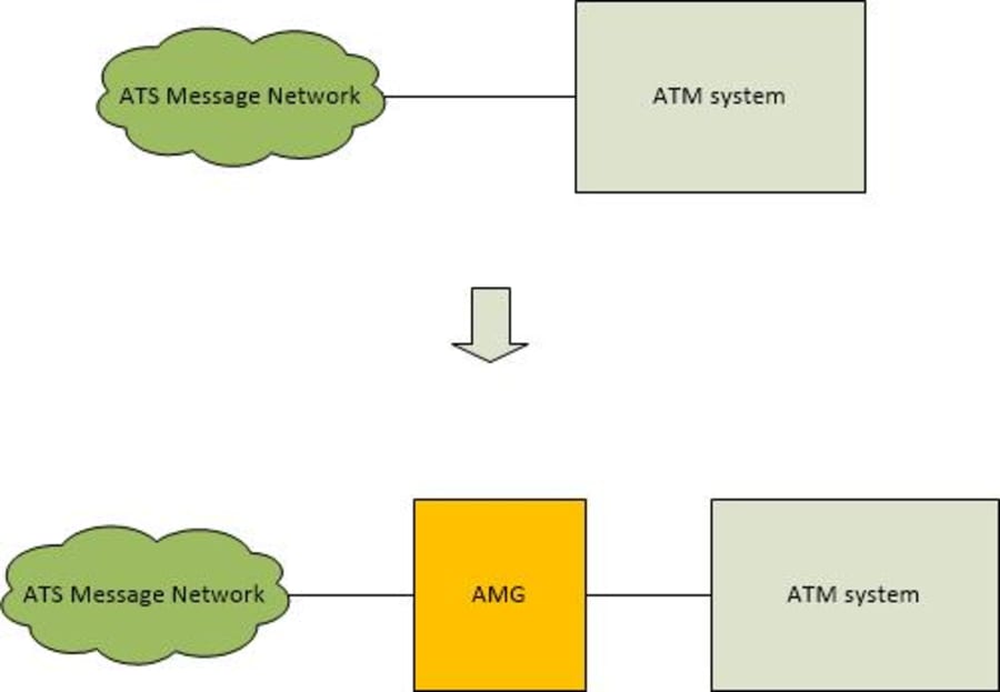 ATS Message Gateway