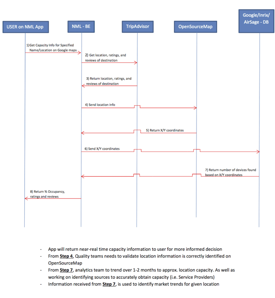 No More Lineups (NML)