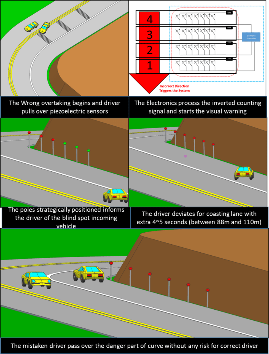 Frontal Collision Warning System For Two-way Roads Due To Unsafe ...