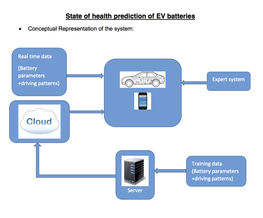 State Of Health Prediction Of Electrical Vehicle Batteries