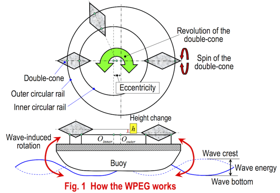 Wave-Powered Electrical Generator of Novel Design